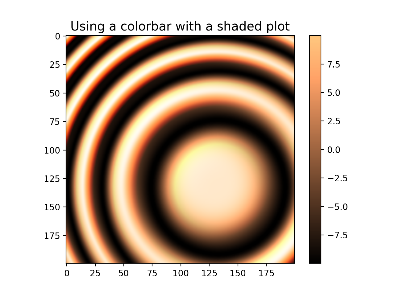 Ombreggiatura_Matplotlib - Visualizzazione con Python