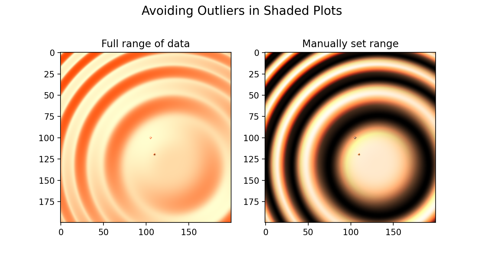 Ombreggiatura_Matplotlib - Visualizzazione con Python