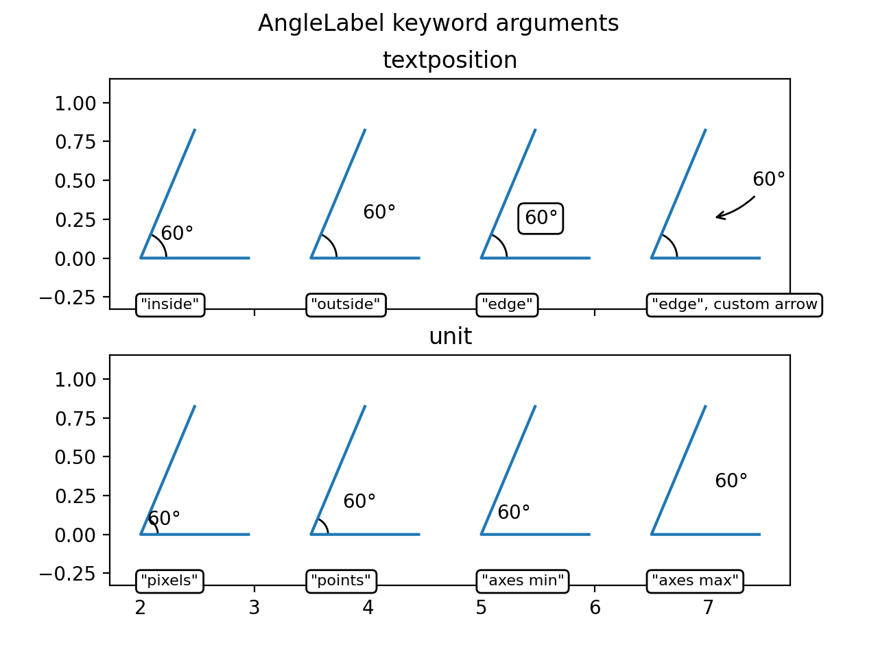 Scala etichetta angolo invariante_Documentazione Matplotlib