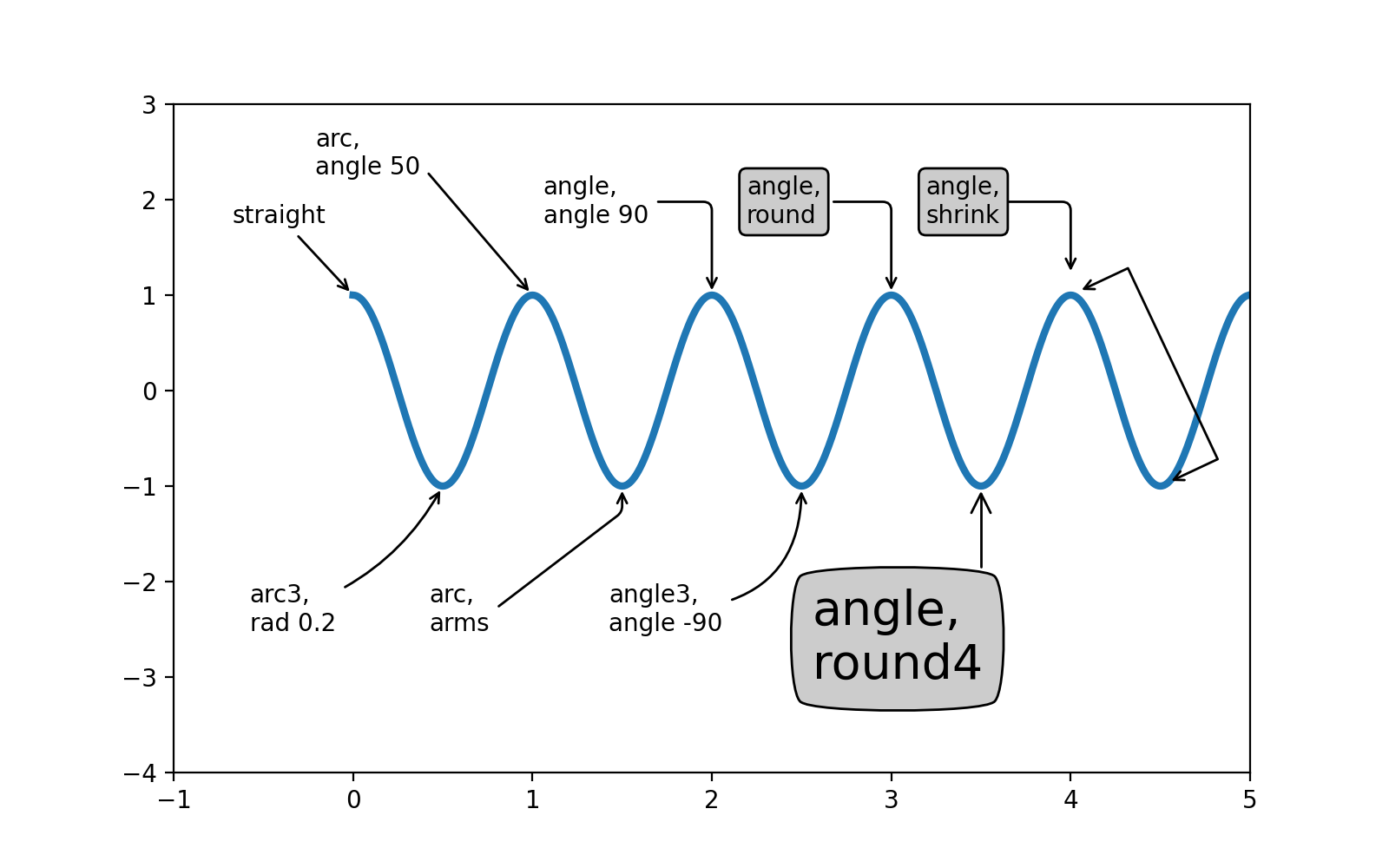 Annotare i grafici_Matplotlib - Visualizzazione con Python