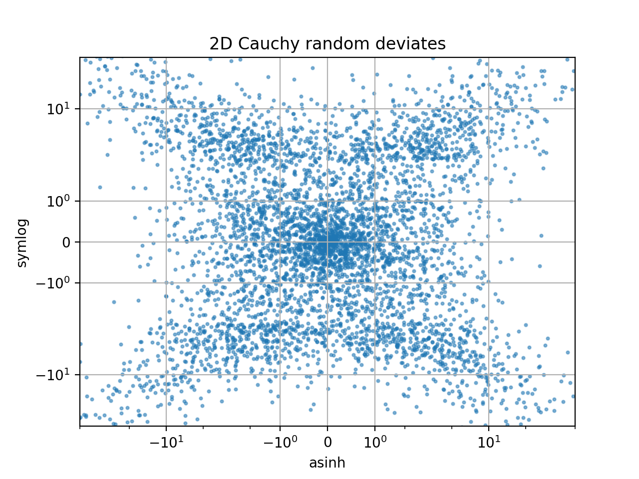 Asinh Demo_Matplotlib - Visualizzazione con Python