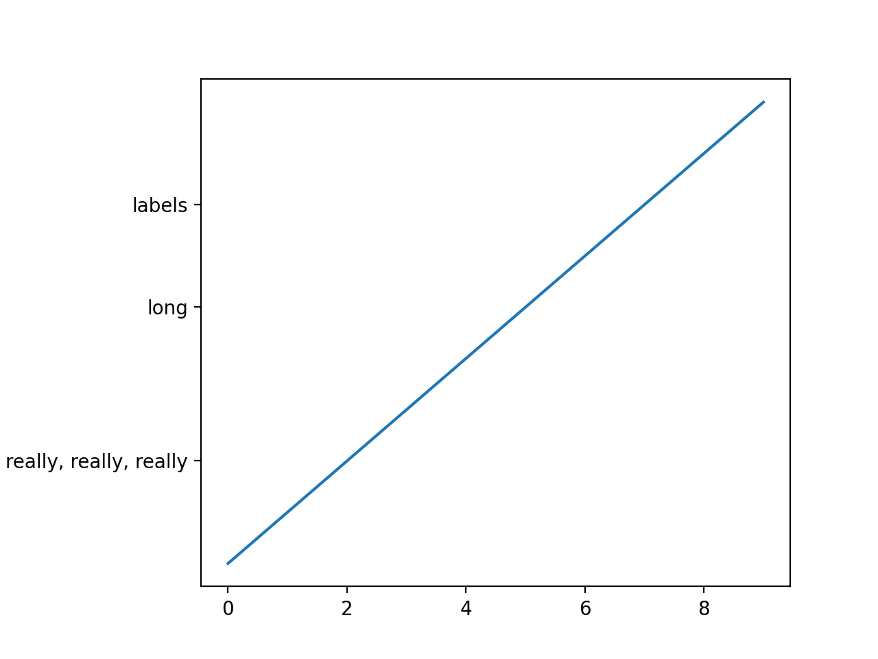 Controllo programmatico della regolazione della sottotrama_Matplotlib - Visualizzazione con Python