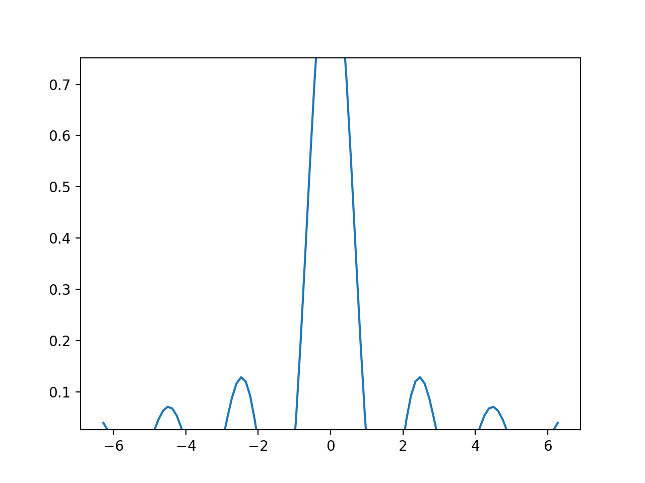 Scalabilità automatica_Matplotlib - Visualizzazione con Python