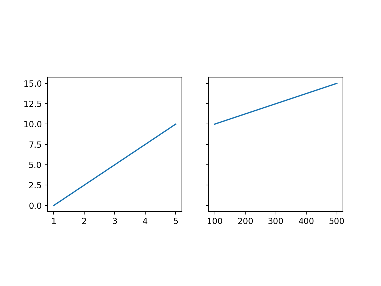 Aspetto della scatola degli assi_Matplotlib - Visualizzazione con Python
