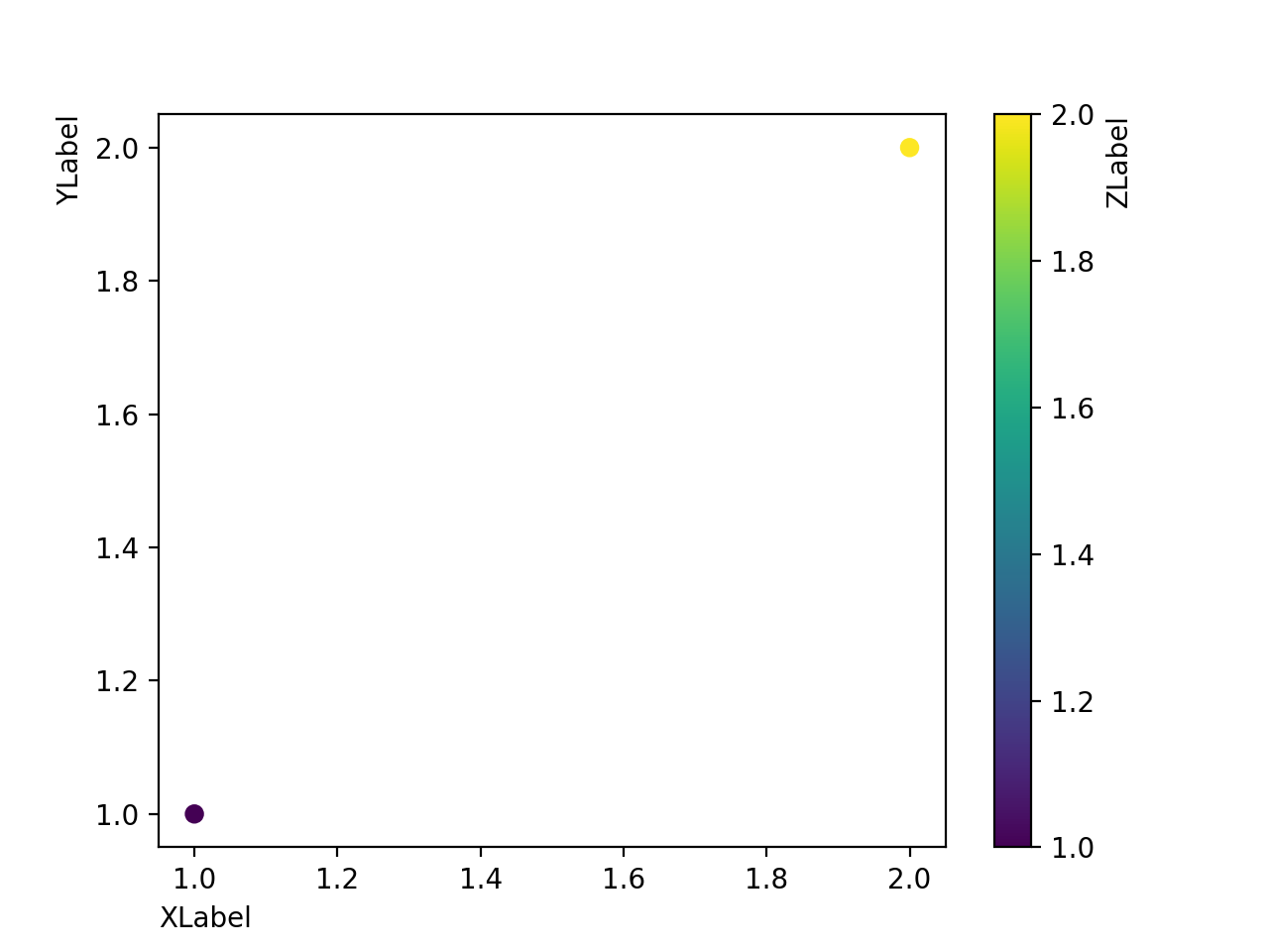 Posizione dell'etichetta dell'asse_Matplotlib - Visualizzazione con Python