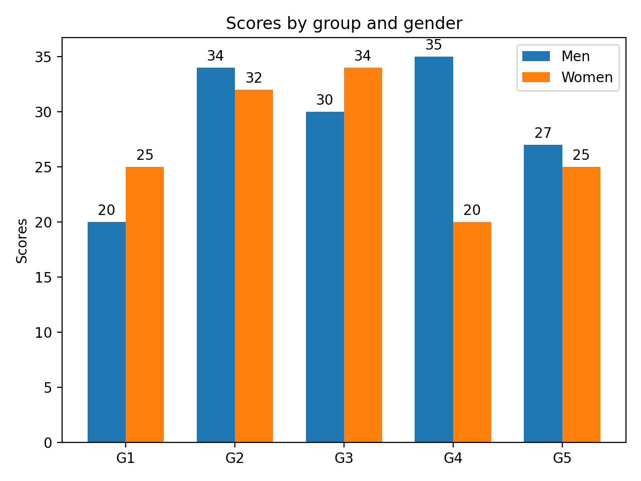 Grafico a barre raggruppato con etichette_Matplotlib - Visualizzazione con Python