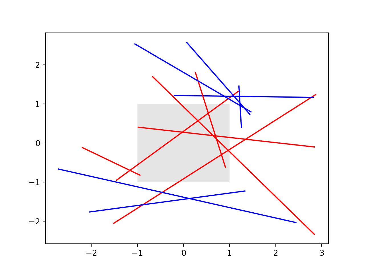 Cambiare i colori delle linee che intersecano una scatola_Matplotlib - Visualizzazione con Python