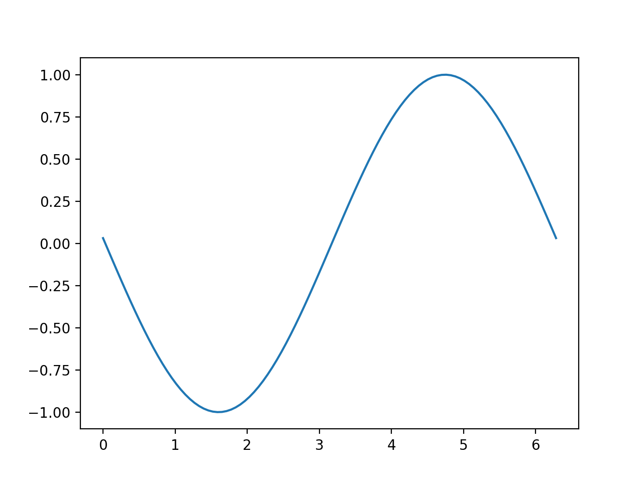 Rendering più veloce utilizzando il blitting_Matplotlib - Visualizzazione con Python