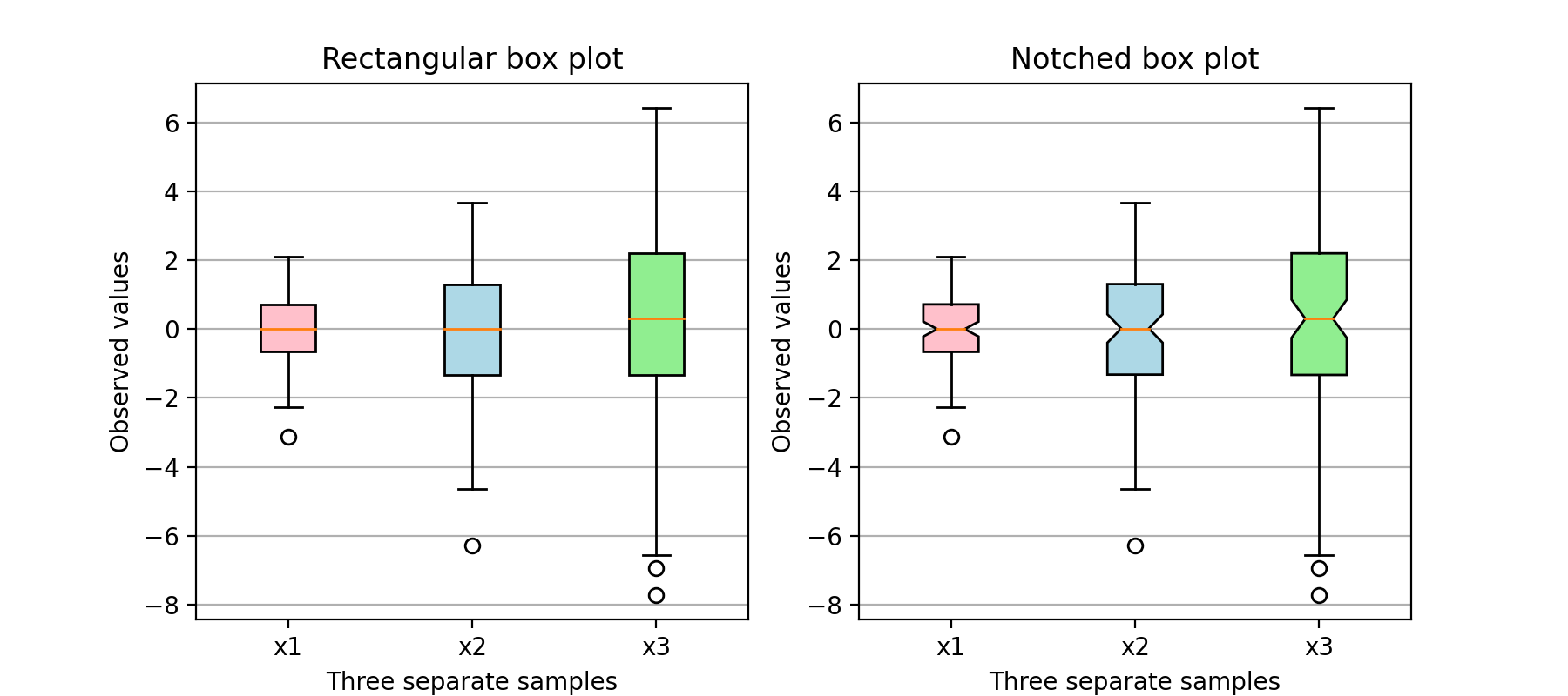 Box plot con colori di riempimento personalizzati_Matplotlib - Visualizzazione con Python