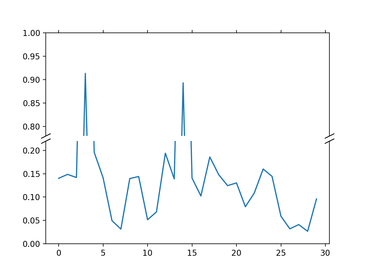 Asse spezzato_Matplotlib - Visualizzazione con Python