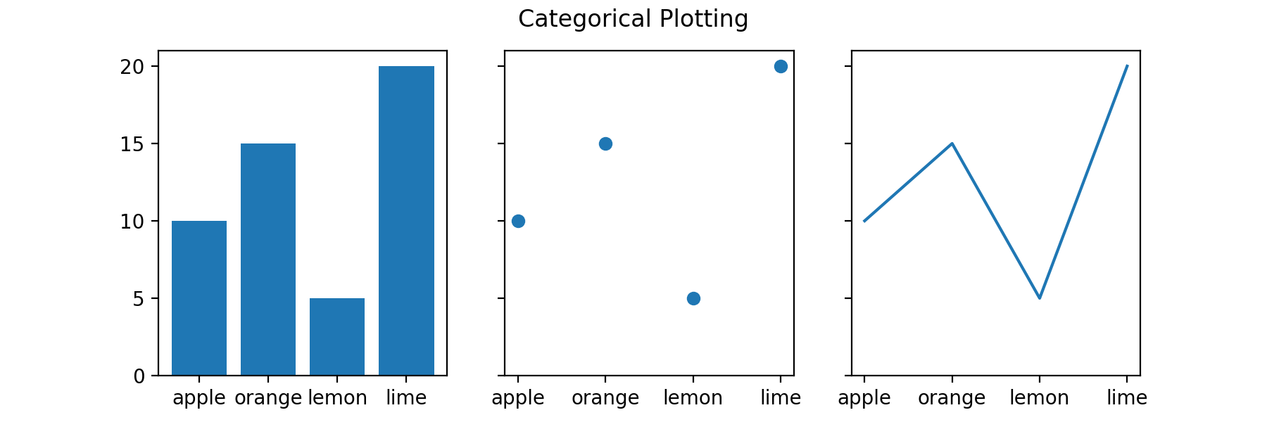 Tracciare le variabili categoriali_Matplotlib - Visualizzazione con Python
