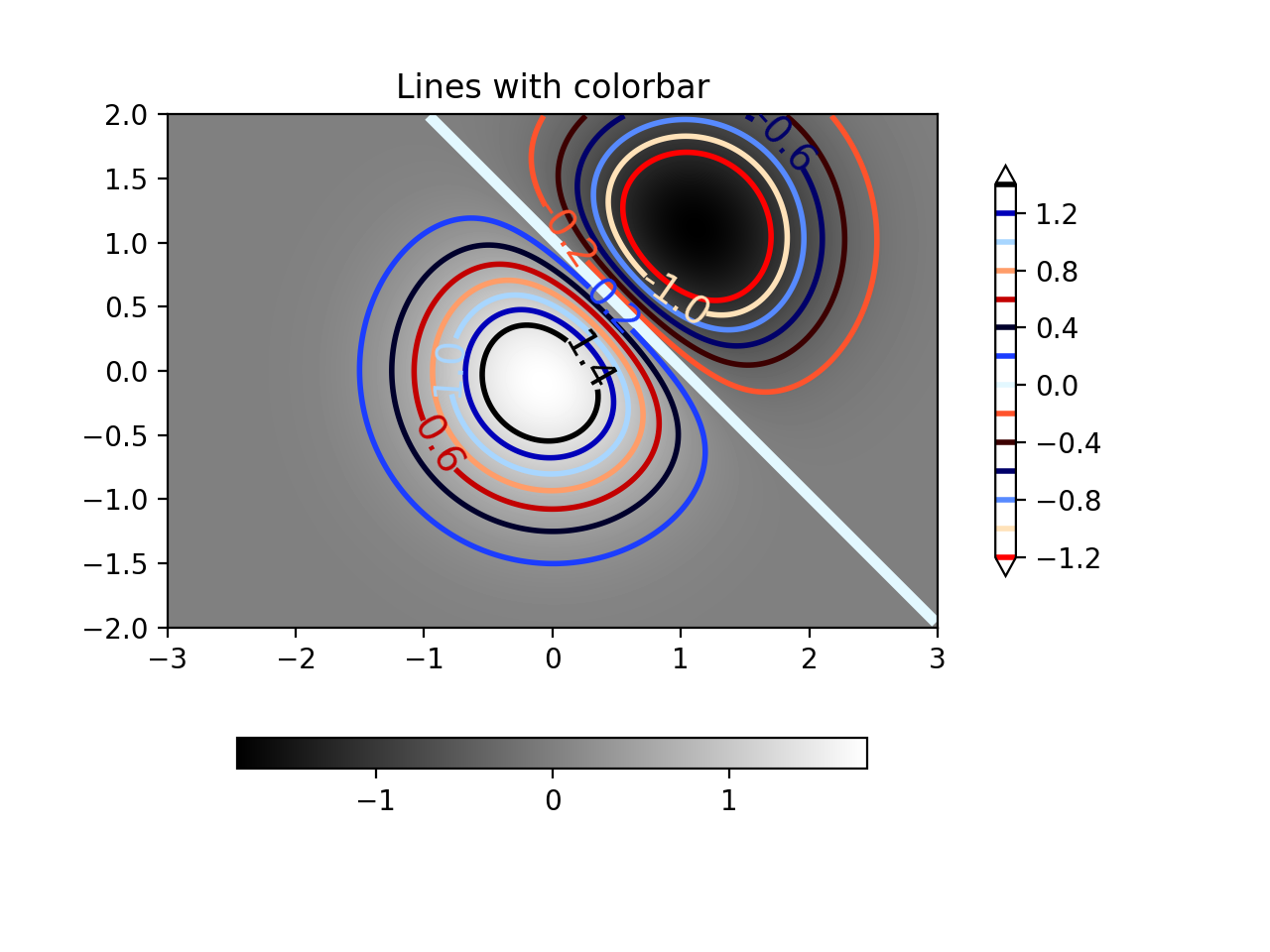 Dimostrazione del contorno_Matplotlib - Visualizzazione con Python