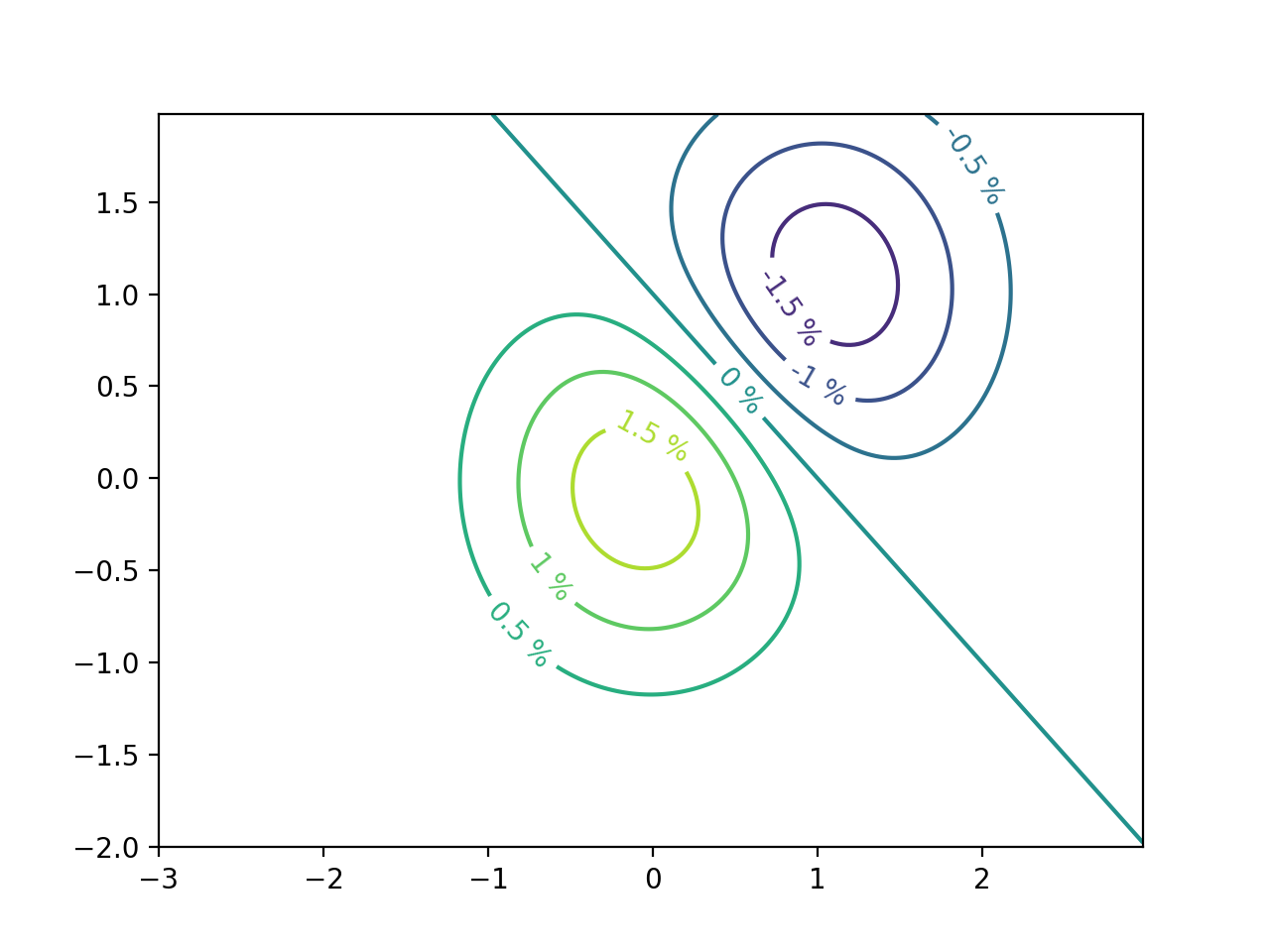 Demo di etichette di contorno_Matplotlib - Visualizzazione con Python