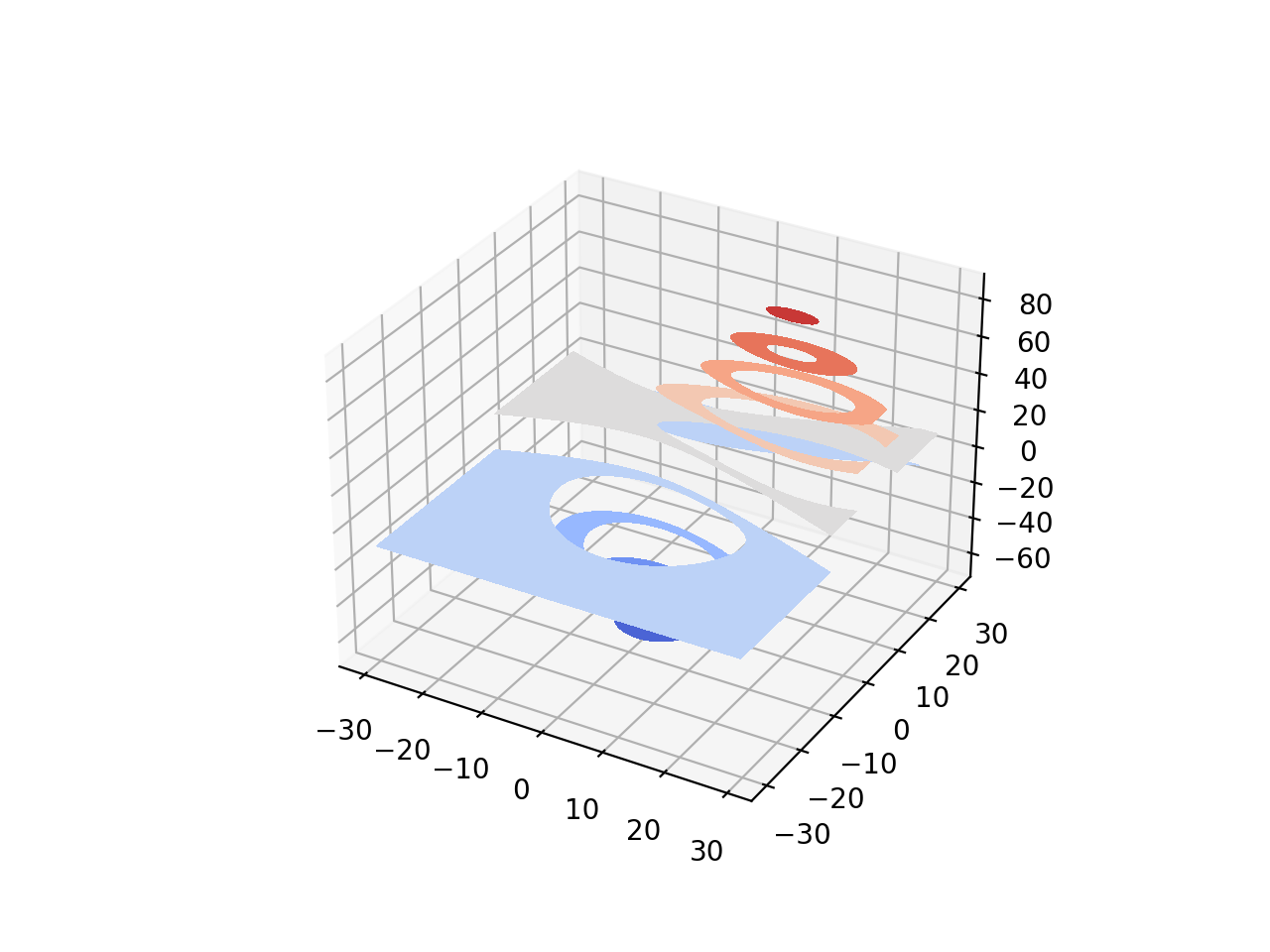 Contorni riempiti_Matplotlib - Visualizzazione con Python