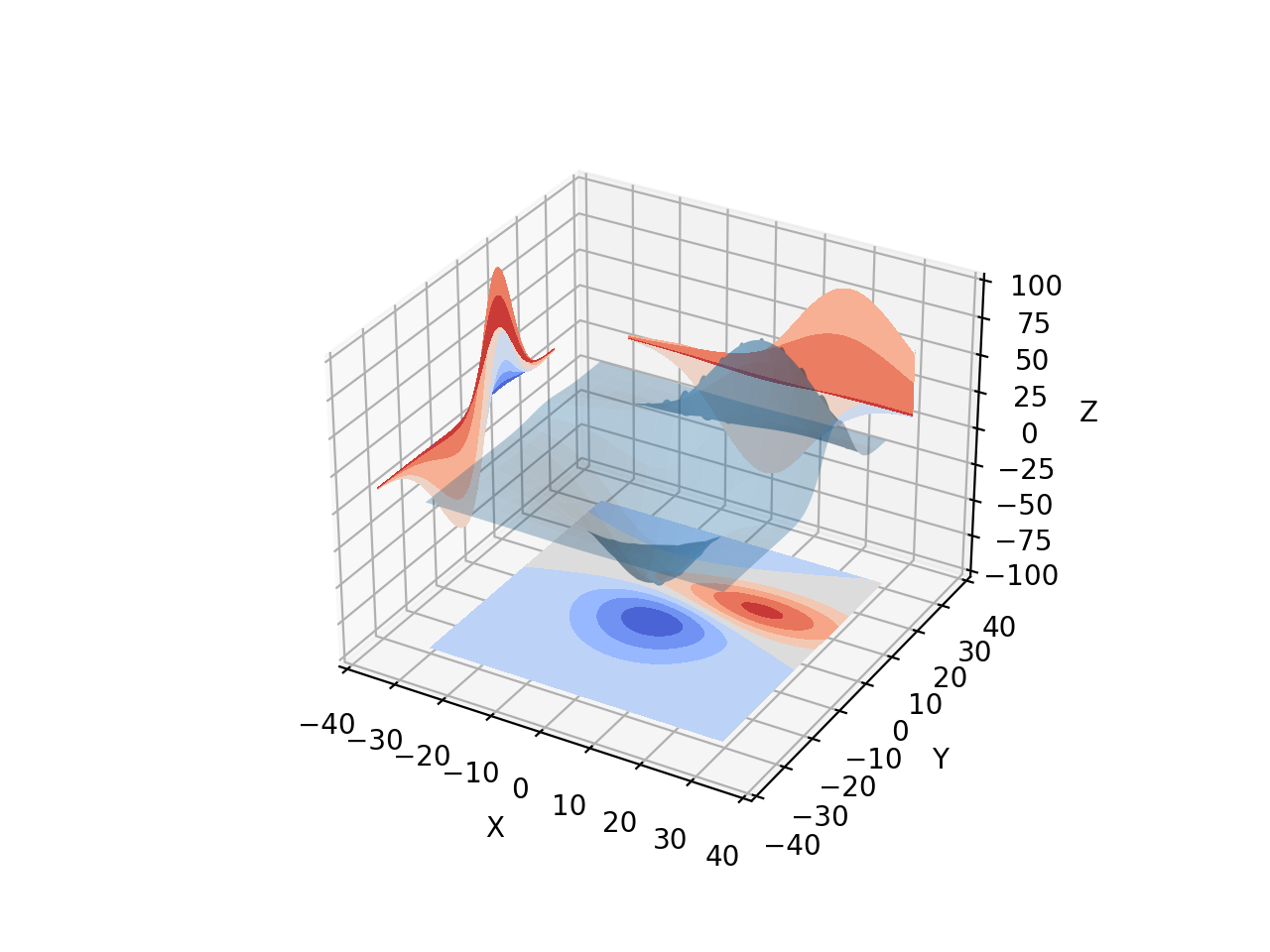 Proiezione di un contorno pieno su un grafico_Matplotlib ...