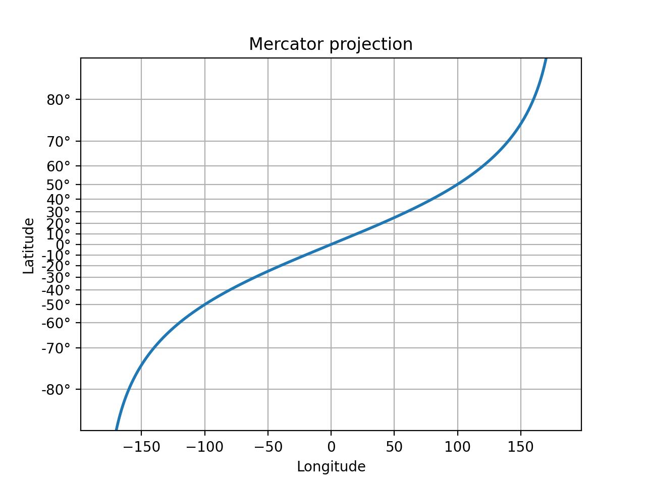 Scala personalizzata_Documentazione Matplotlib