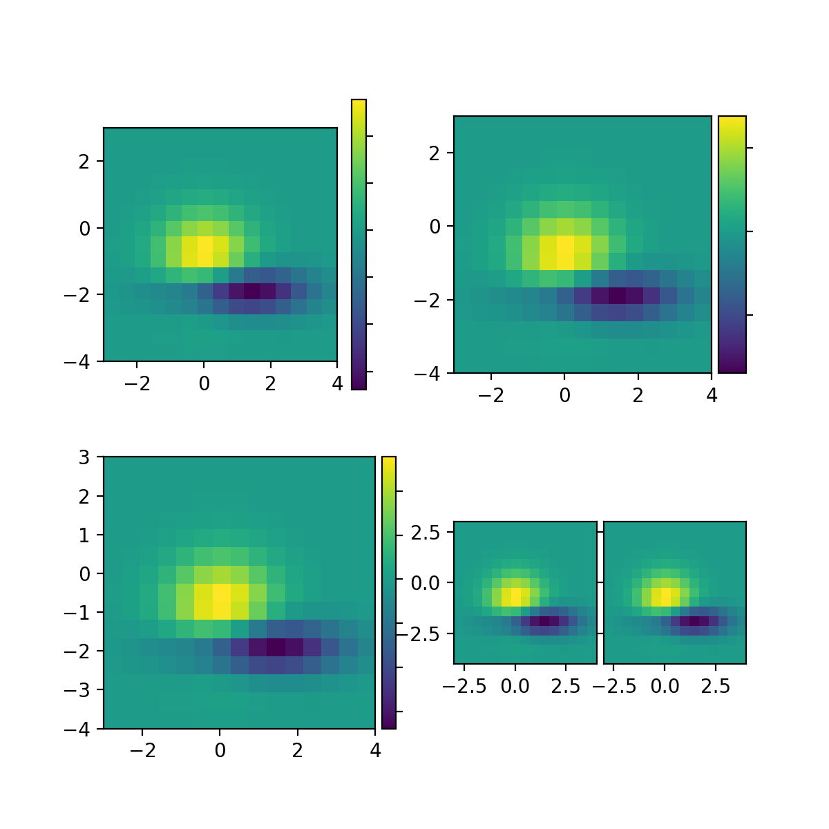 Divisore degli assi_Matplotlib - Visualizzazione con Python