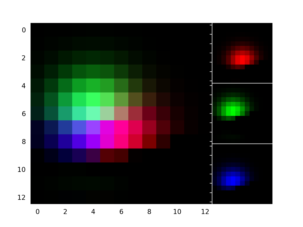 Visualizzazione dei canali RGB utilizzando RGBAxes_Matplotlib - Visualizzazione con Python