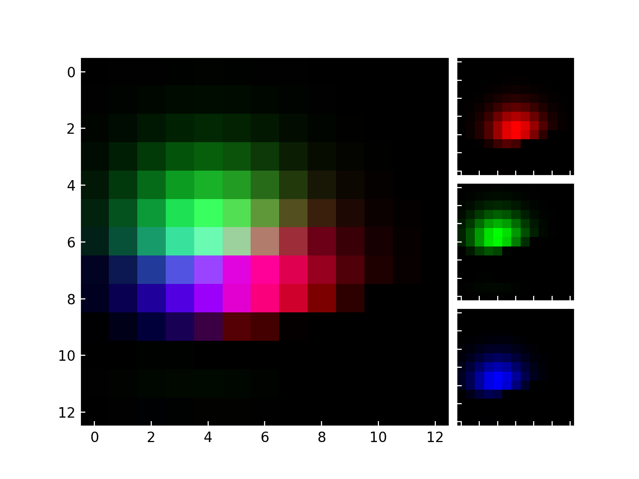 Visualizzazione dei canali RGB utilizzando RGBAxes_Matplotlib ...