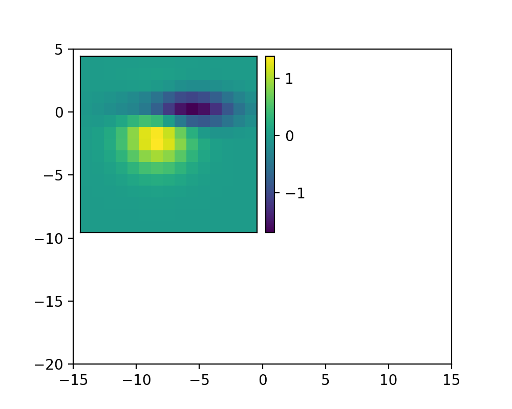 Aggiunta di una barra dei colori agli assi interni_Matplotlib - Visualizzazione con Python