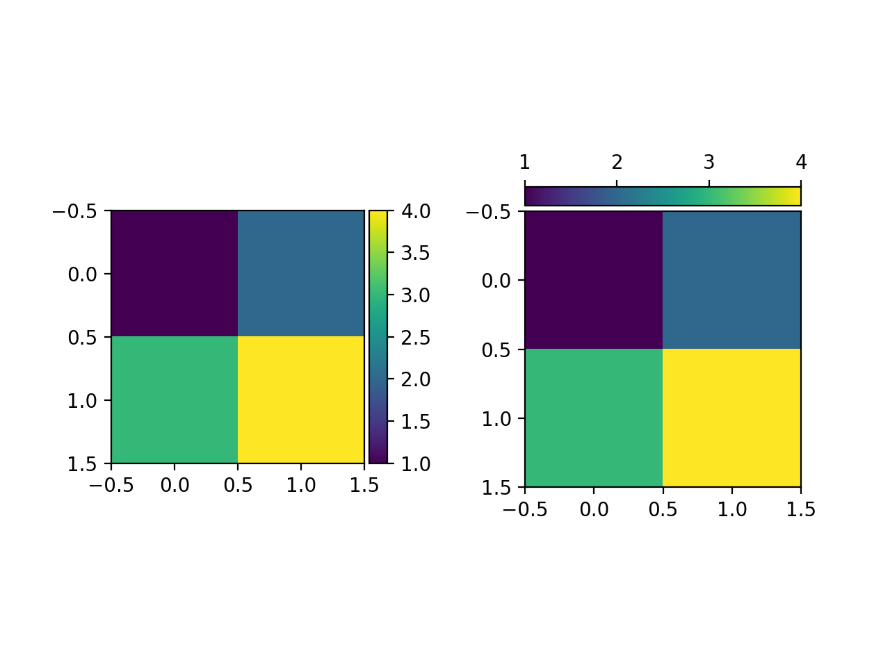 Barra dei colori con AxesDivider_Matplotlib - Visualizzazione con Python
