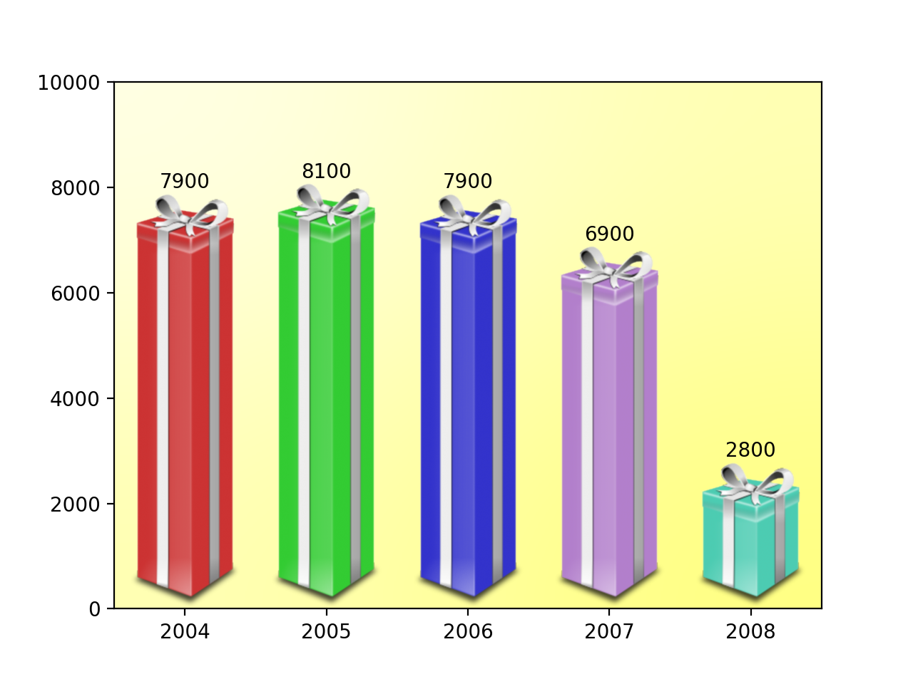 Scatola del nastro_Matplotlib - Visualizzazione con Python