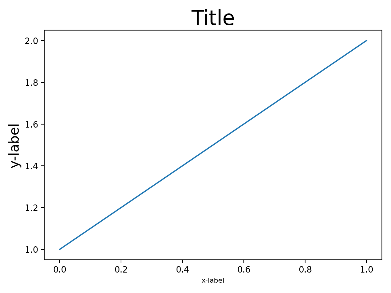 Ridimensionamento degli assi con layout ristretto_Matplotlib - Visualizzazione con Python
