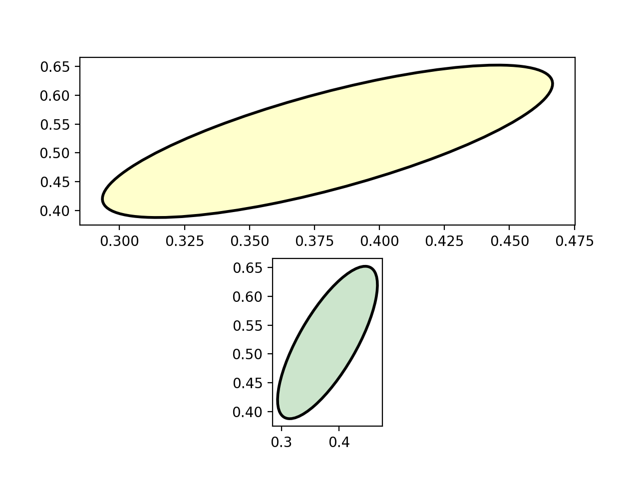 Ellisse con unità_Matplotlib - Visualizzazione con Python