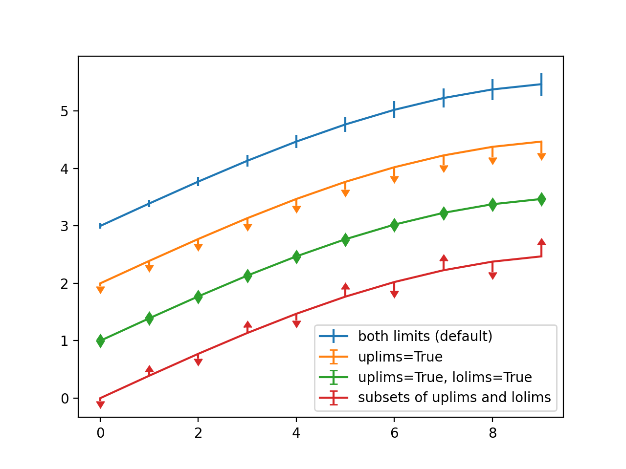 Selezione del limite della barra di errore_Matplotlib - Visualizzazione con Python