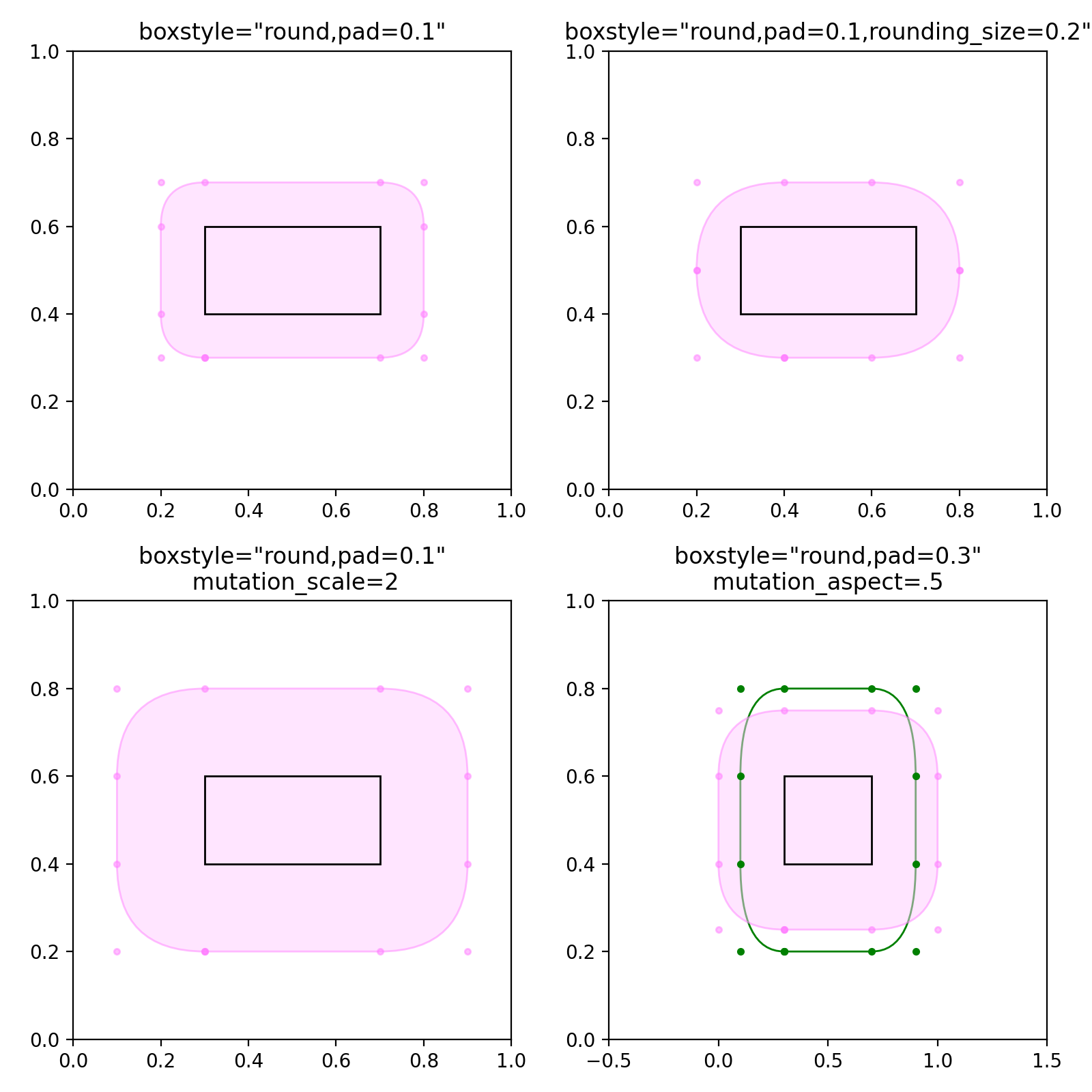 Disegnare scatole fantasiose_Matplotlib - Visualizzazione con Python