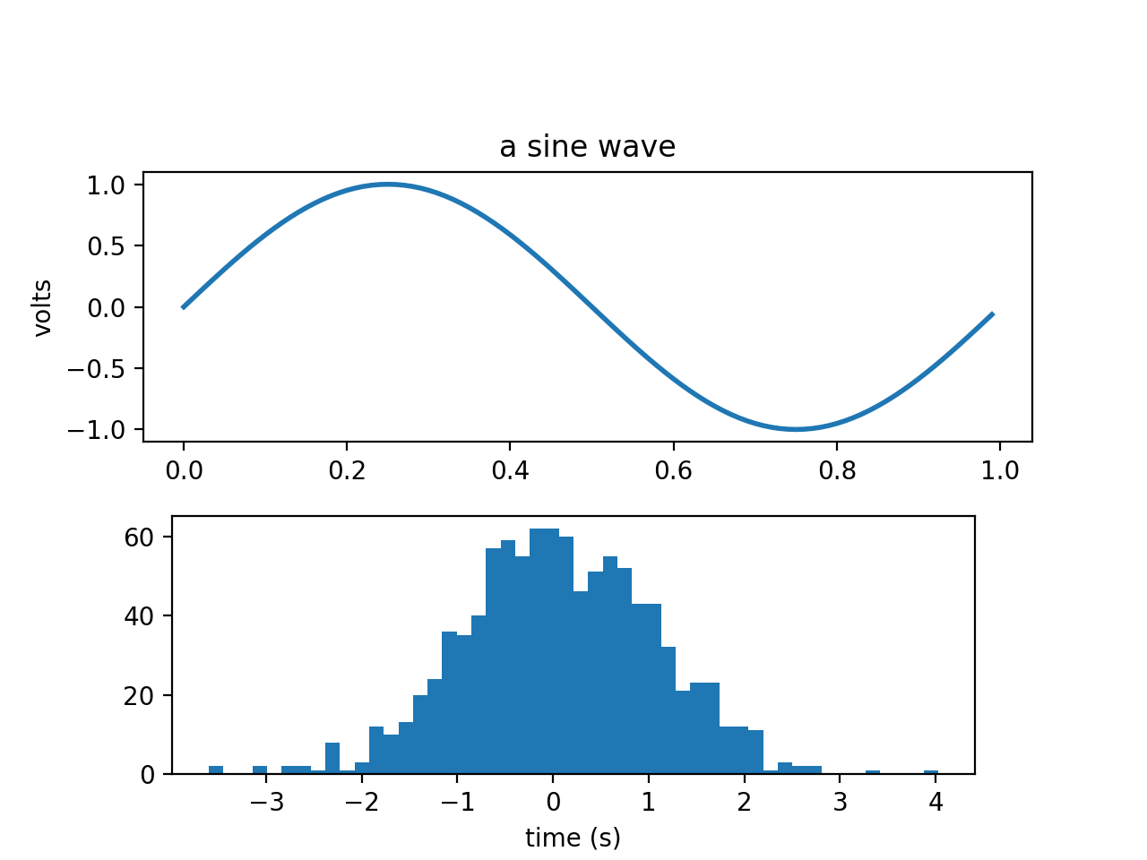 Semplici etichette degli assi_Matplotlib - Visualizzazione con Python