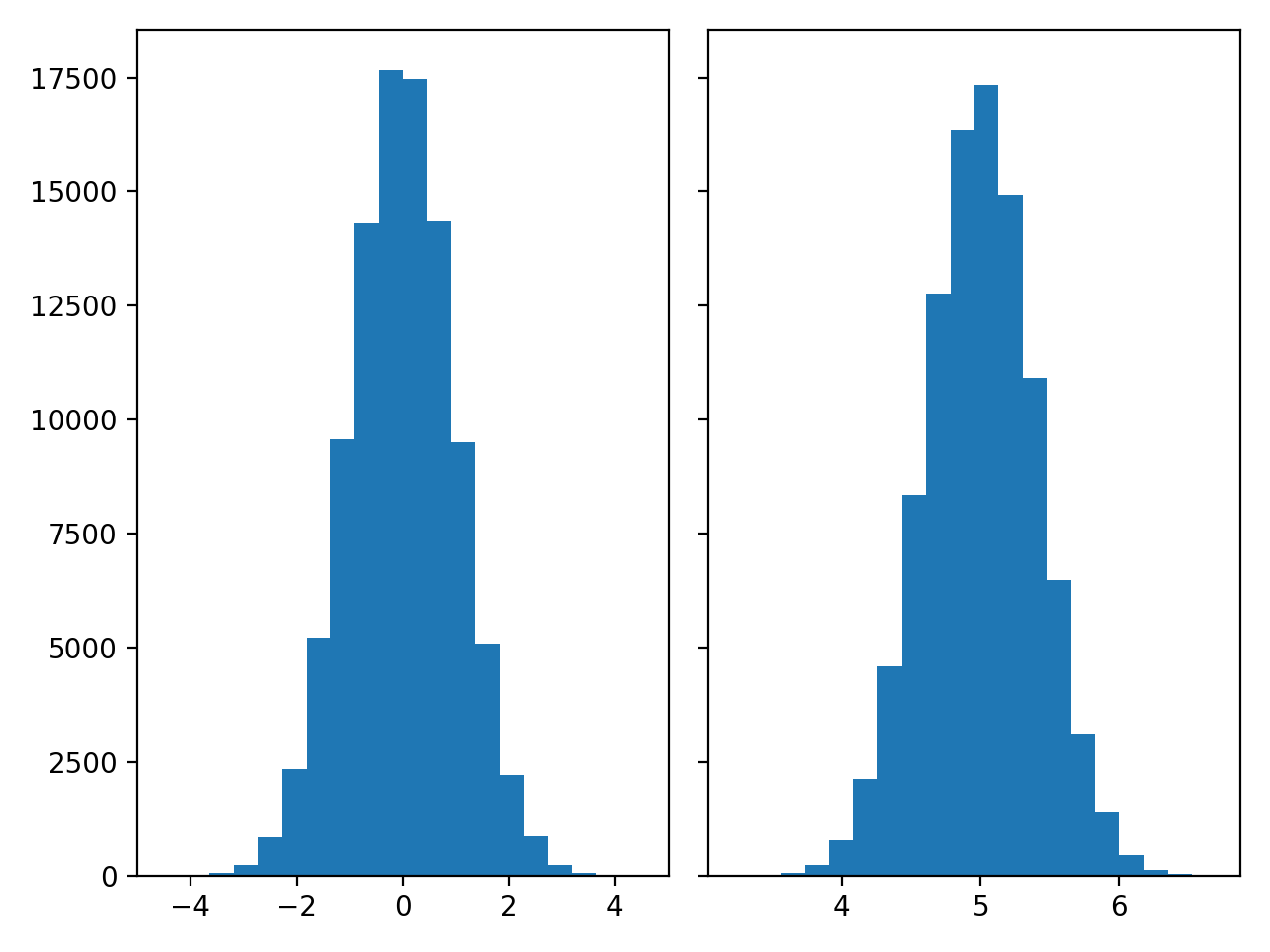 Istogrammi_Matplotlib - Visualizzazione con Python