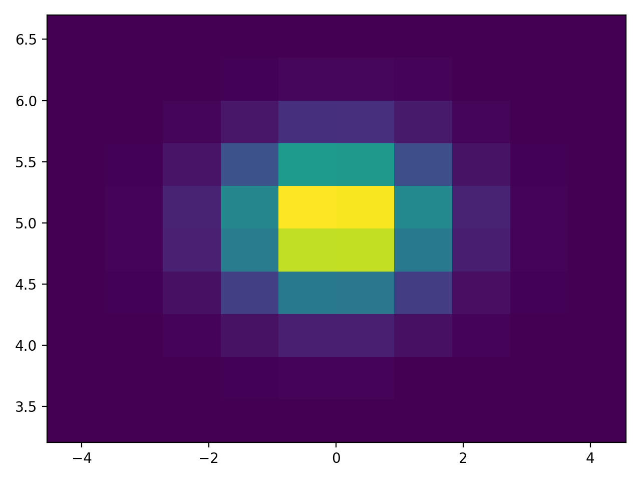 Istogrammi_Matplotlib - Visualizzazione con Python