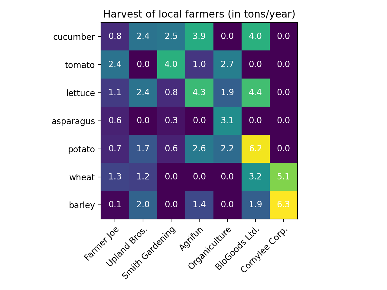 Creazione di mappe di calore annotate_Documentazione Matplotlib