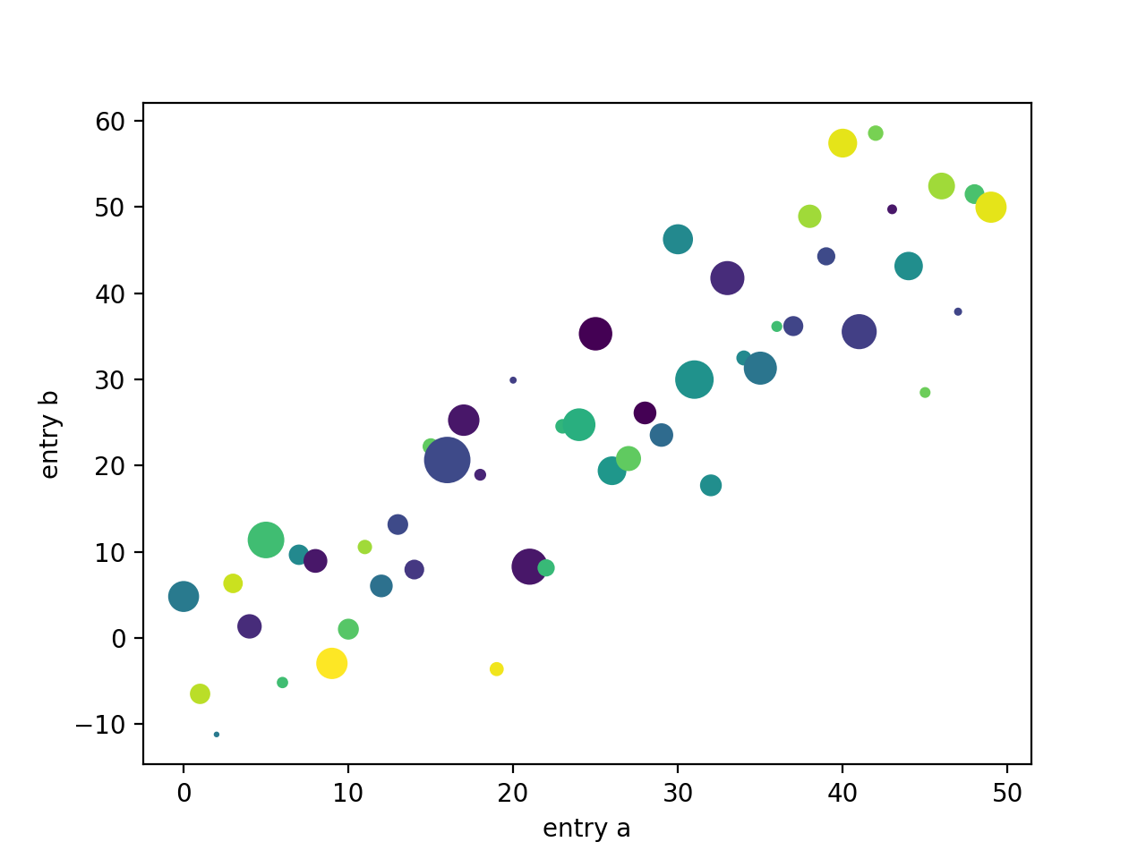 Trama con parole chiave_Matplotlib - Visualizzazione con Python