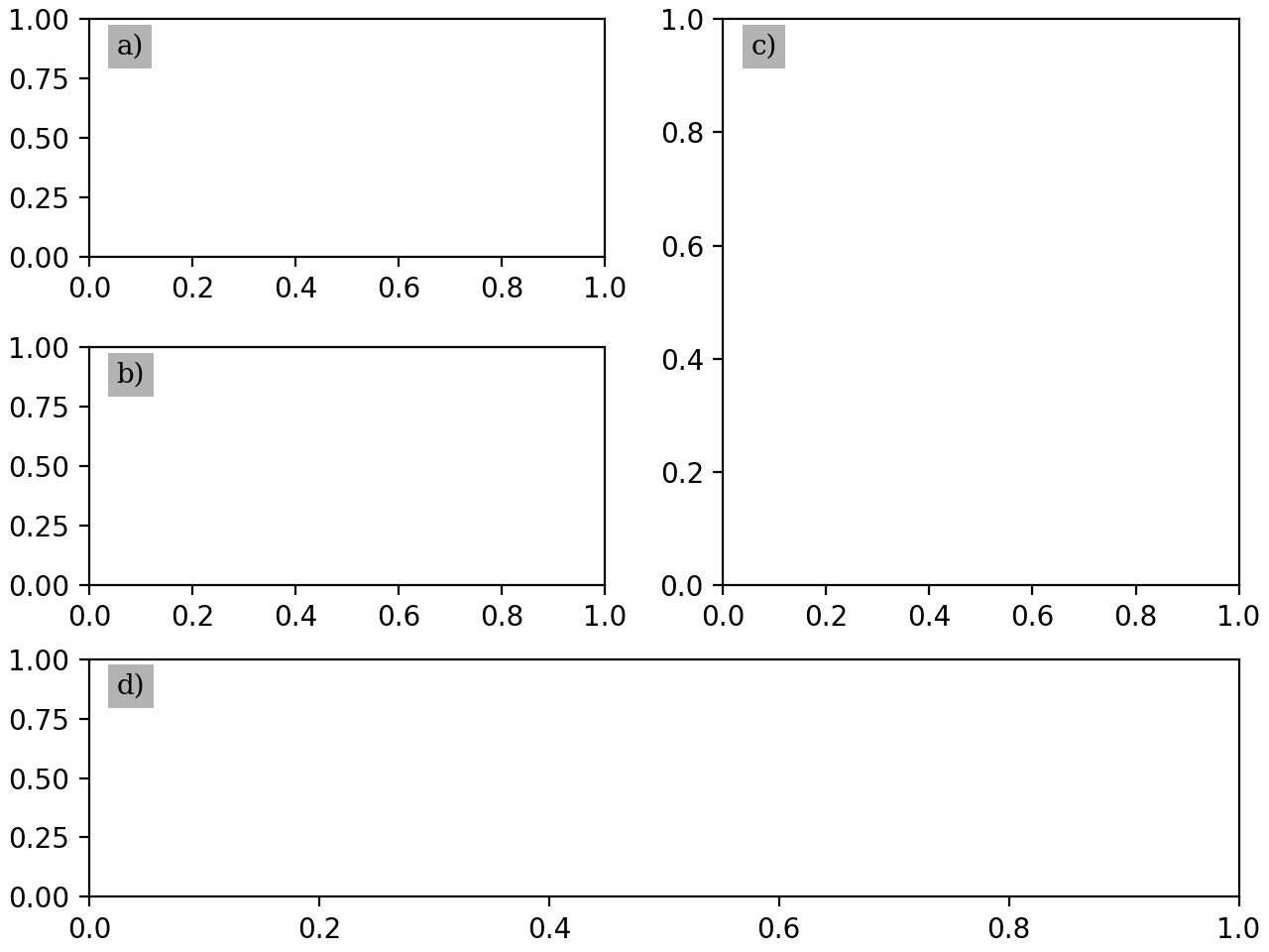 Sottotrame di etichettatura_Matplotlib - Visualizzazione con Python