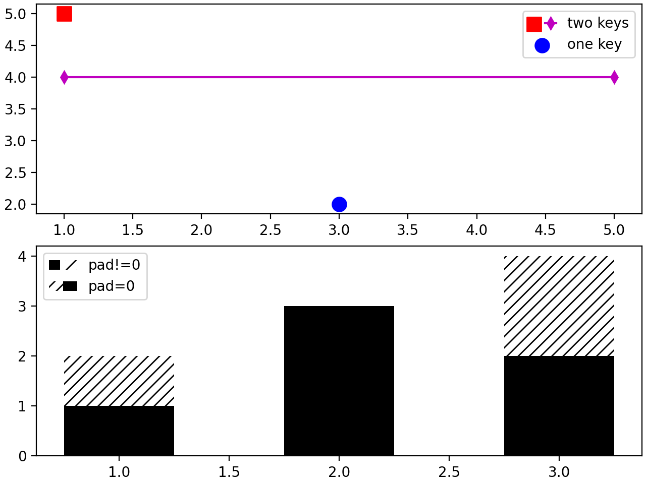 Dimostrazione della leggenda_Documentazione Matplotlib
