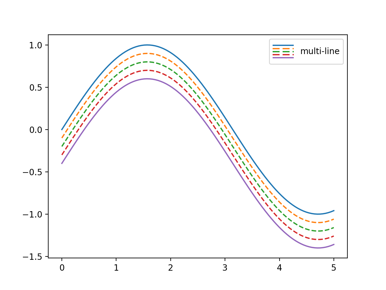 Dimostrazione della leggenda_Documentazione Matplotlib