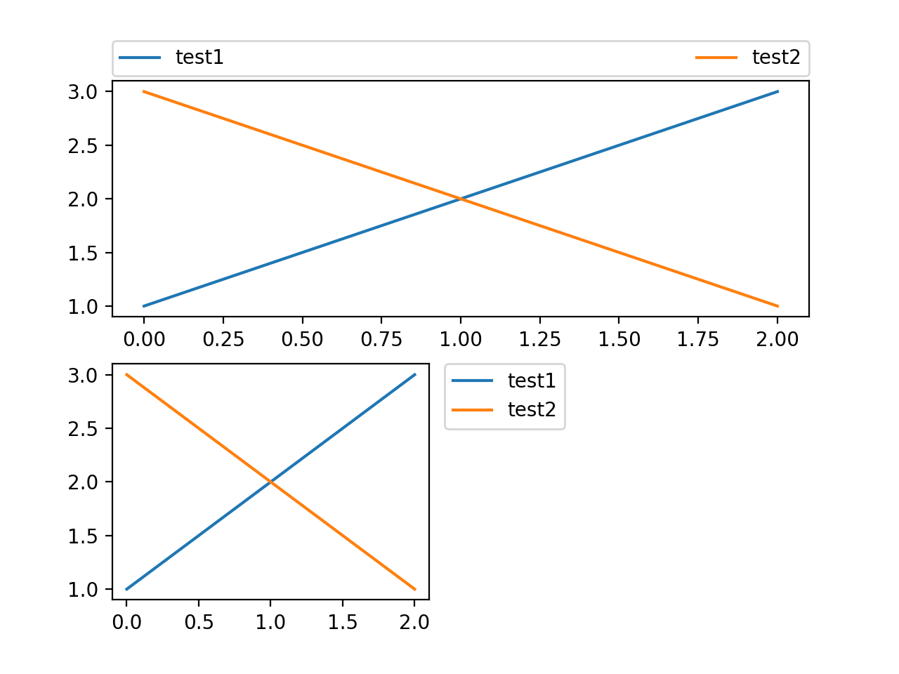 Guida alla leggenda_Matplotlib - Visualizzazione con Python