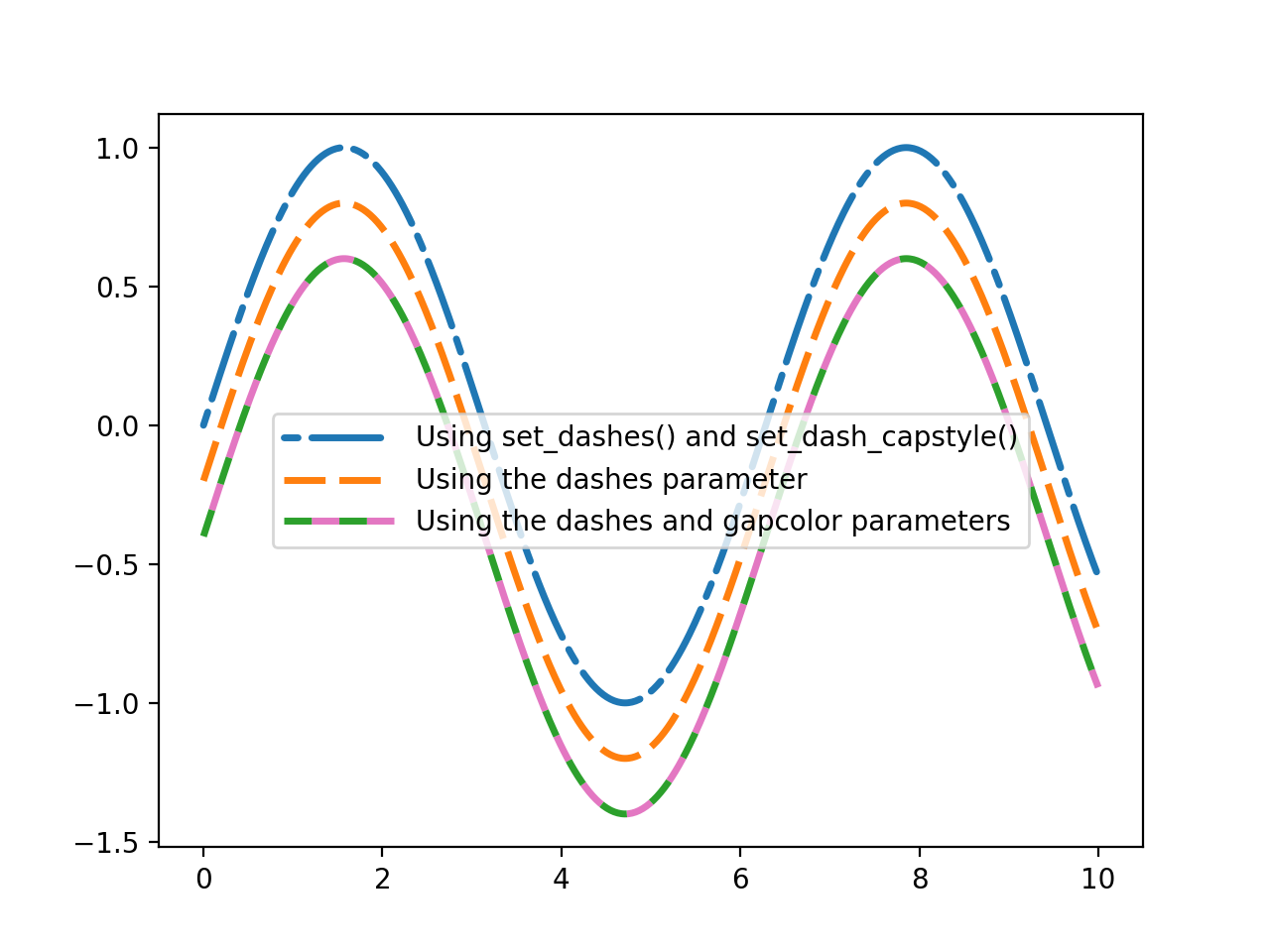 Personalizzazione degli stili delle linee tratteggiate_Documentazione Matplotlib