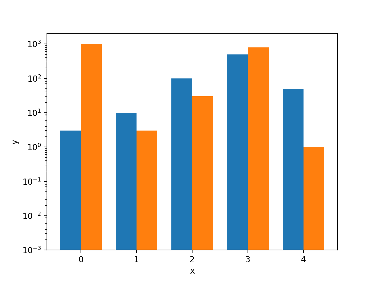 Barra Del Registro Matplotlib Visualizzazione Con Python