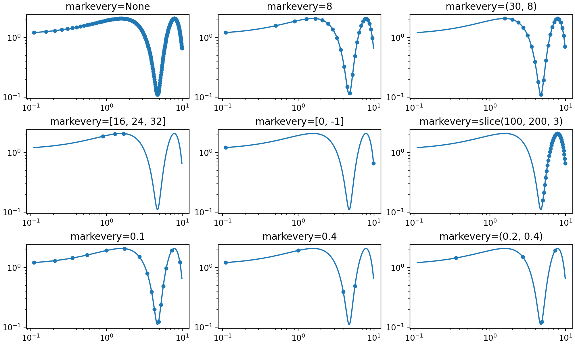 Marketvery Demo_Matplotlib - Visualizzazione con Python