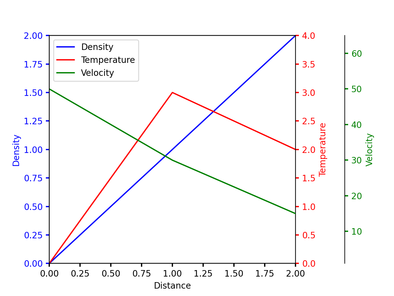 Yaxis multipli con spine_Matplotlib - Visualizzazione con Python
