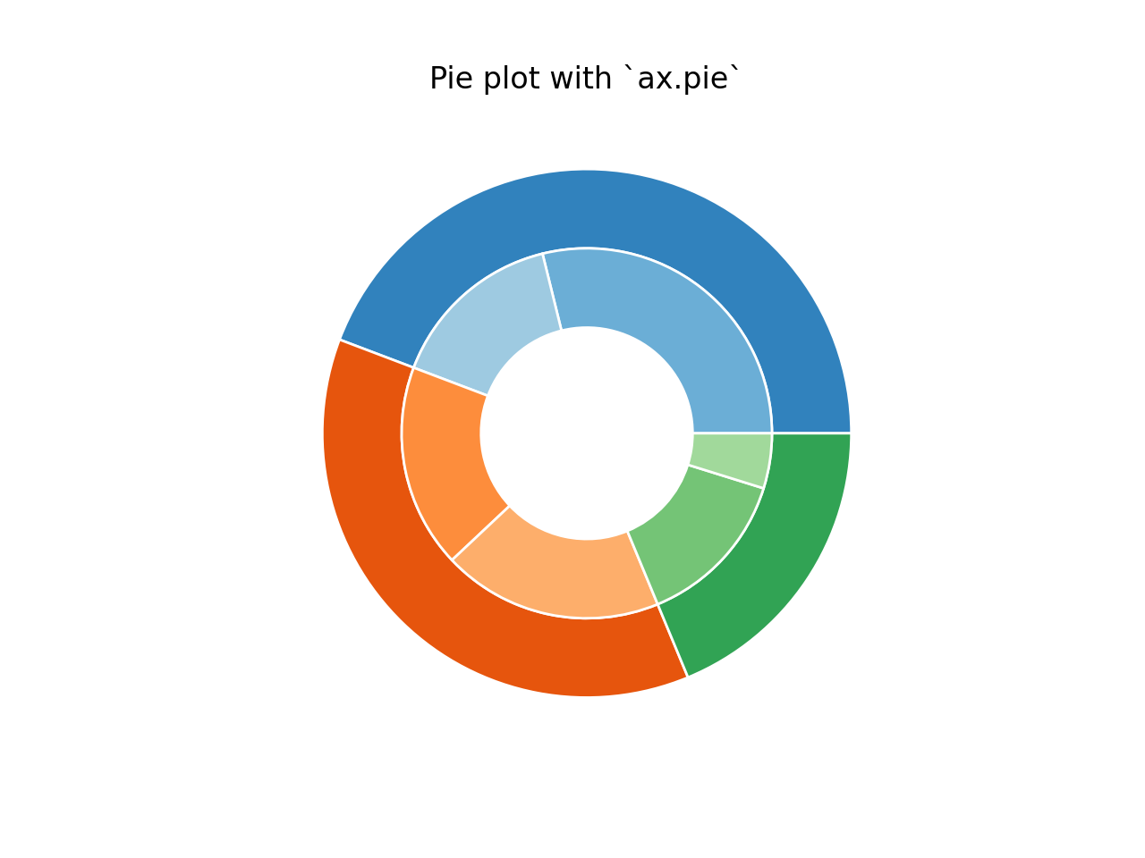 Grafici a torta nidificati_Matplotlib - Visualizzazione con Python