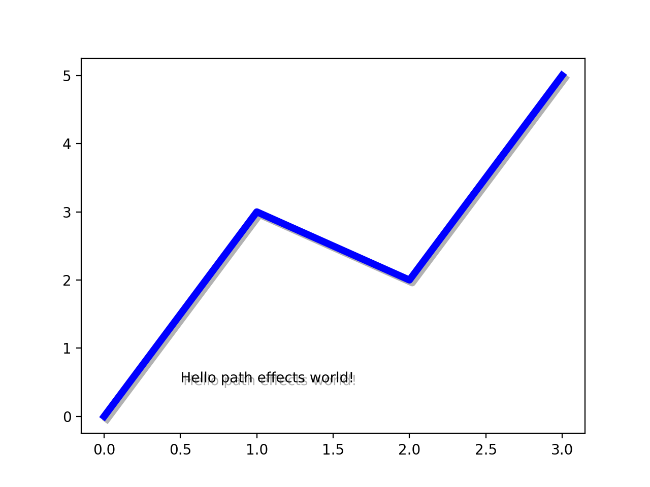 Guida agli effetti del percorso_Matplotlib - Visualizzazione con Python