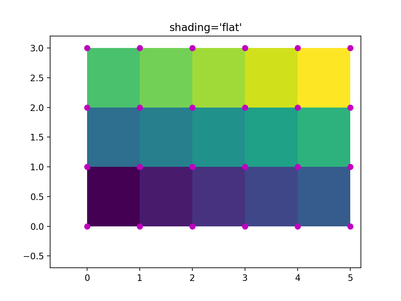 pcolormesh griglie e ombreggiatura_Matplotlib - Visualizzazione con Python