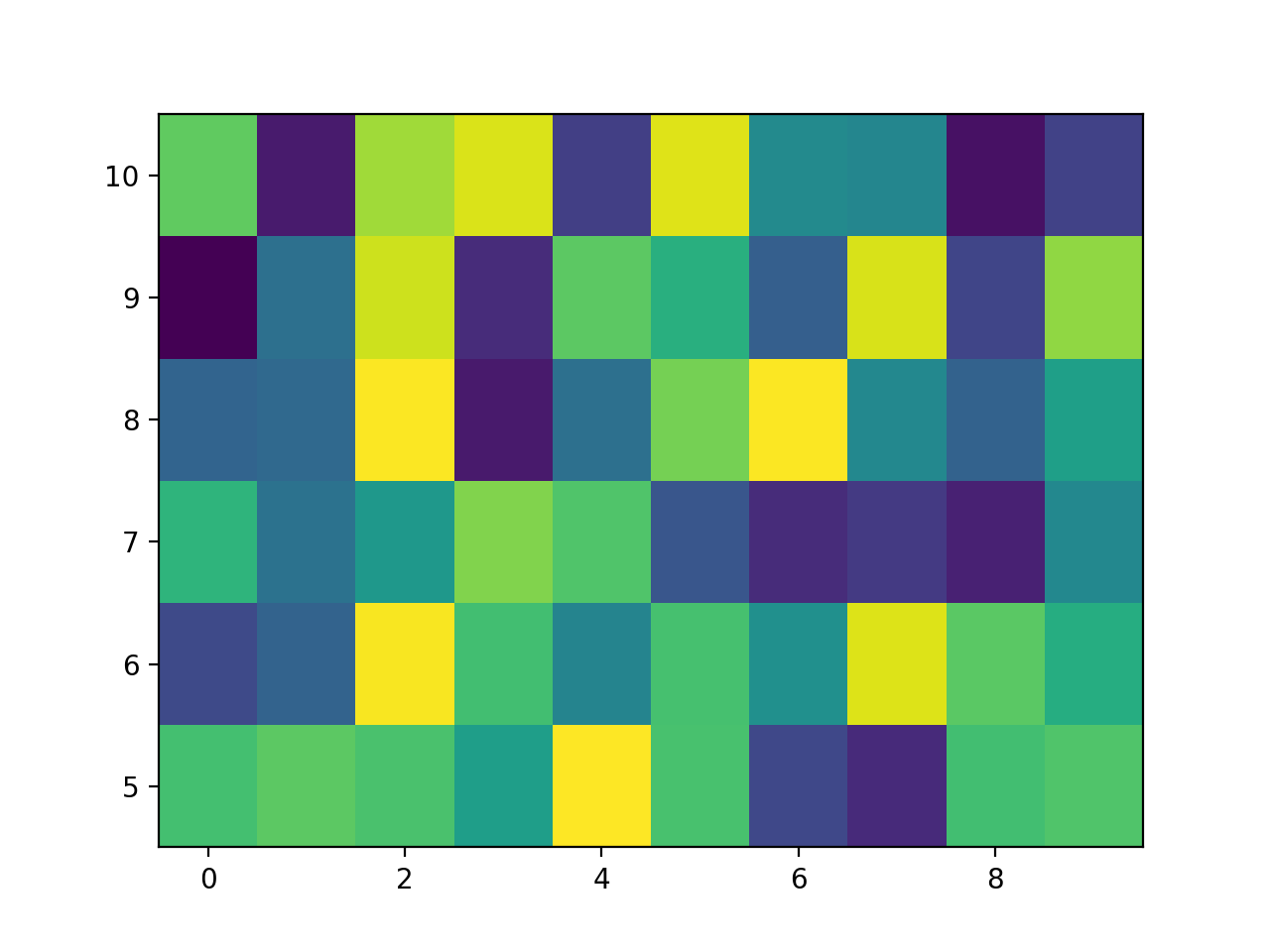 Pcolormeshmatplotlib Visualizzazione Con Python 1878