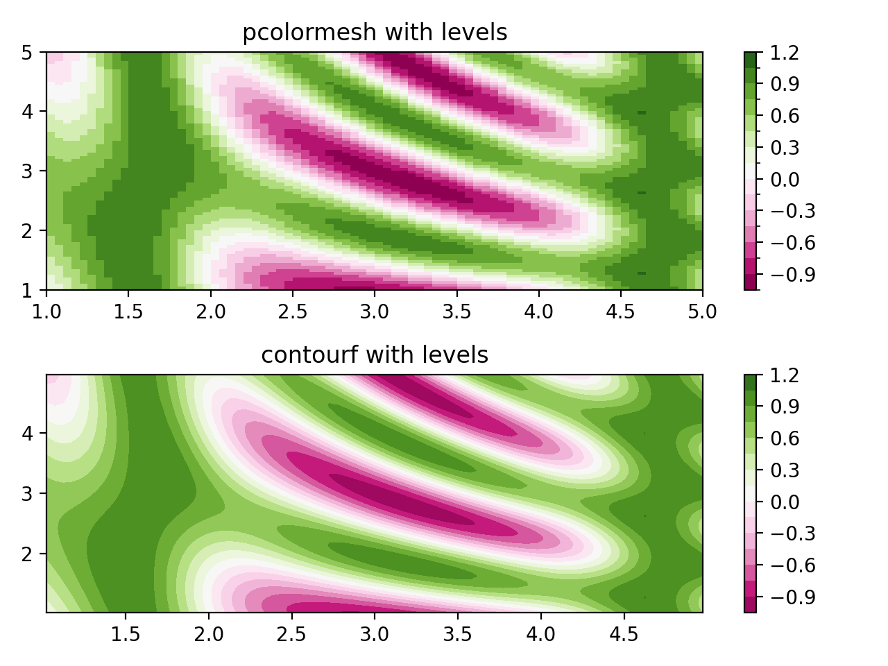 pcolormesh_Matplotlib - Visualizzazione con Python