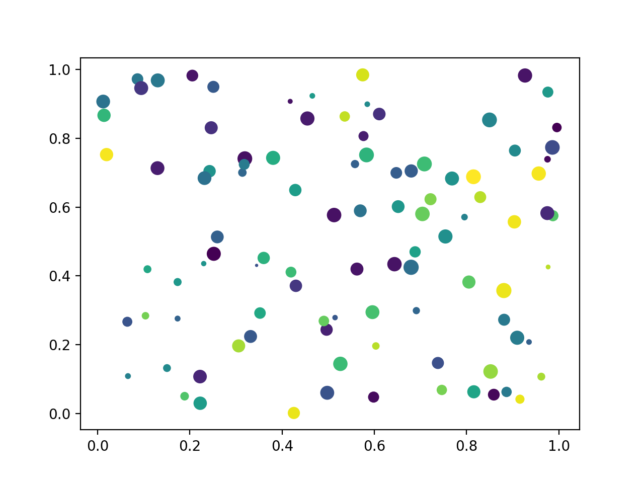 Scegli la demo dell'evento_Matplotlib - Visualizzazione con Python