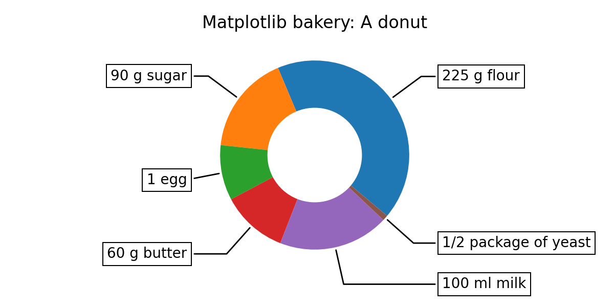 Etichettare una torta e una ciambella_Matplotlib - Visualizzazione con Python